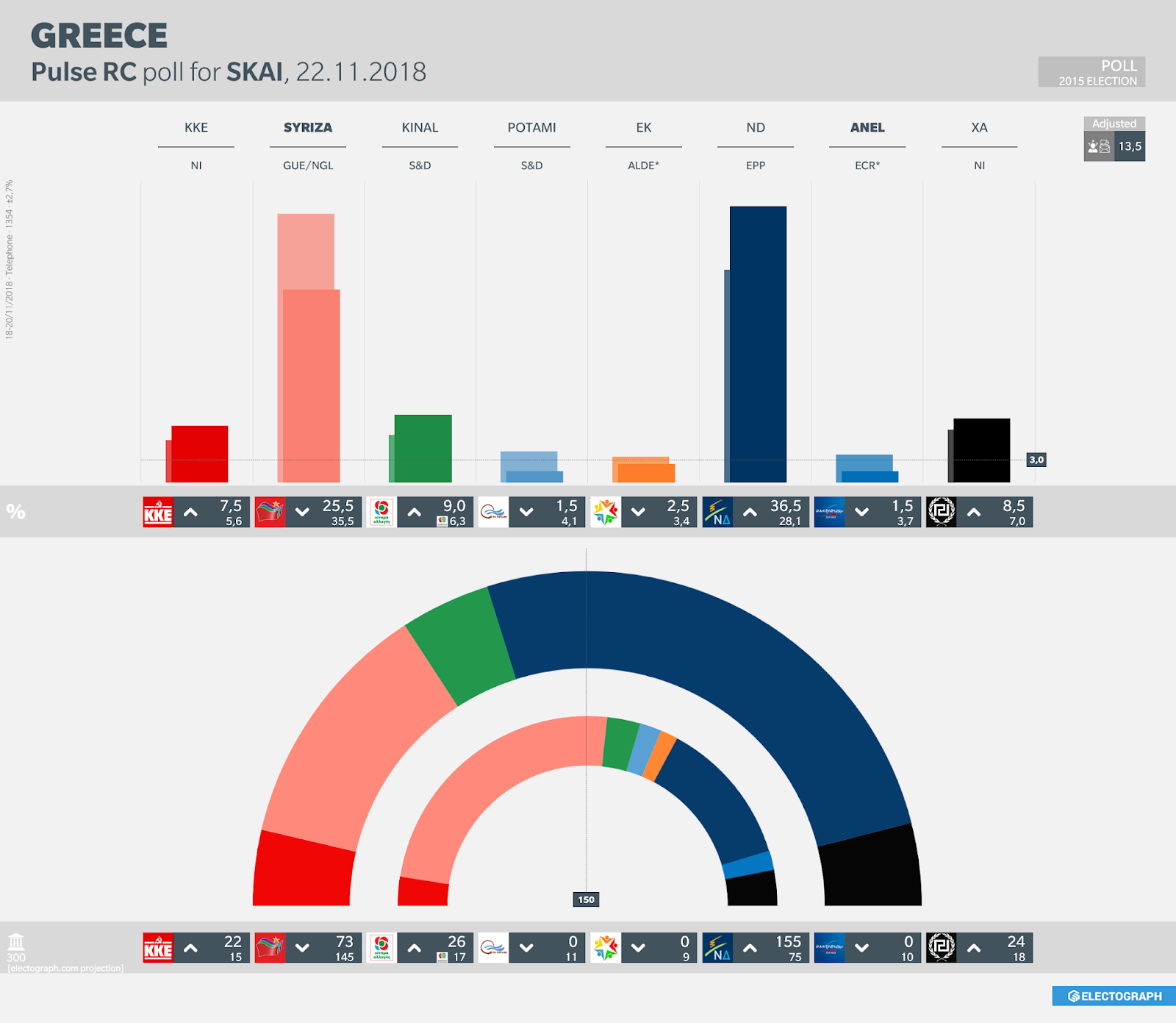 GREECE · Pulse RC poll: KKE 7.5% (22), SYRIZA 25.5% (73), KINAL 9.0% ...