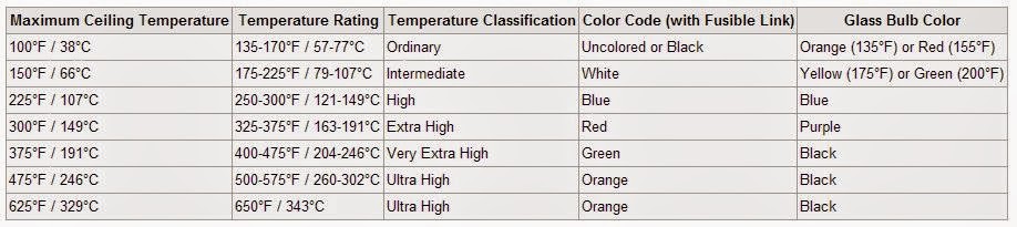 Fire Sprinkler Head Temperature Chart