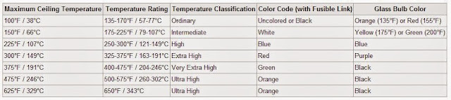 Fire Sprinkler Head Temperature Chart