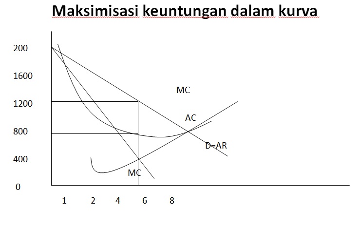 liveonedge: Maksimisasi Profit