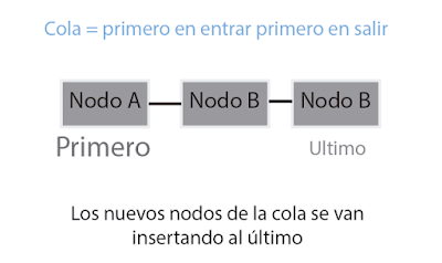 Estructura de Datos: Colas en Java