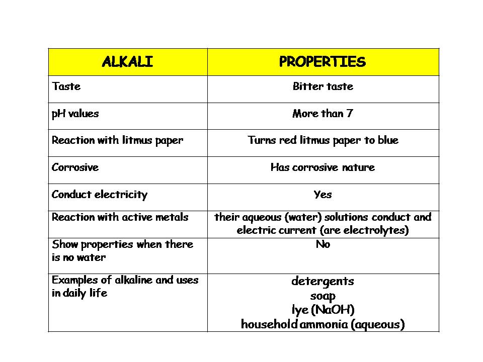 CIKGU ZAZA CORNER: The Properties of Acid & Alkaline