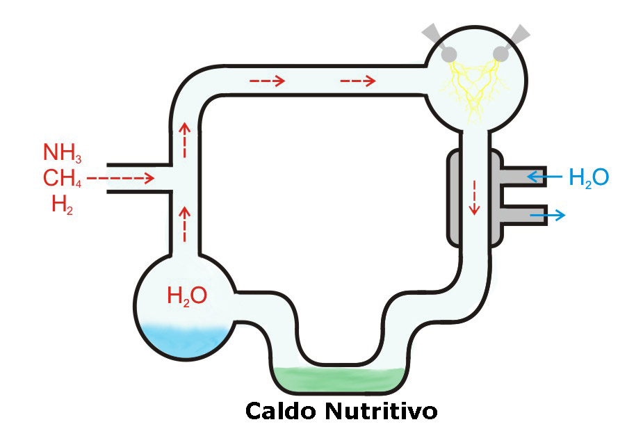 Cientista Maluco: Teoria de Oparin Haldane