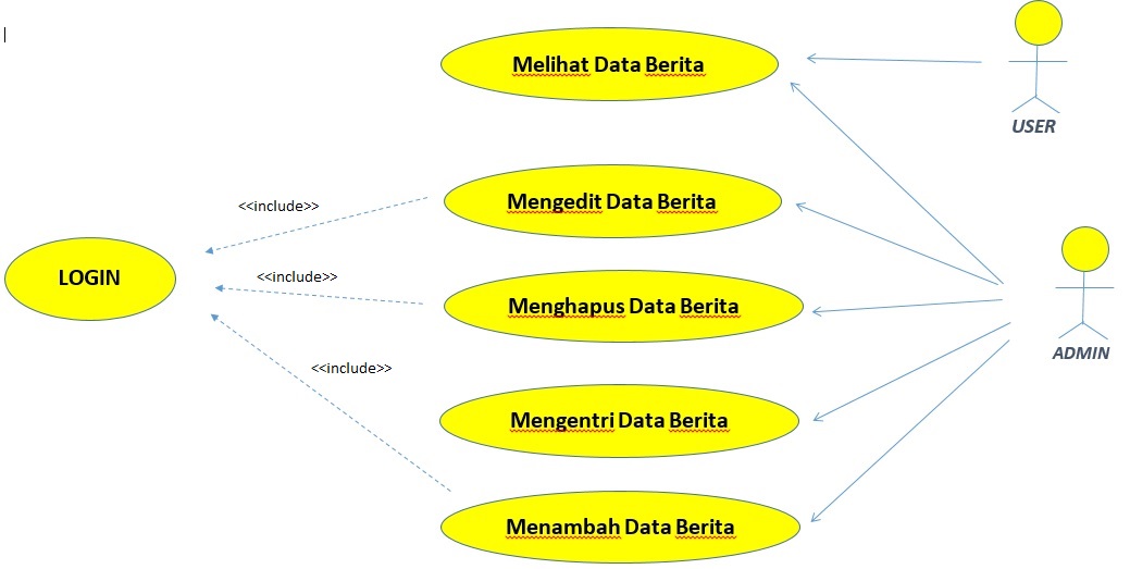 Write and Creation: UseCase & Class Diagram Website SMKN 1 Depok