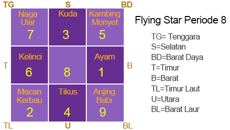 INDO FENG SHUI: 06. Pemula – Pentingnya Periode Feng Shui