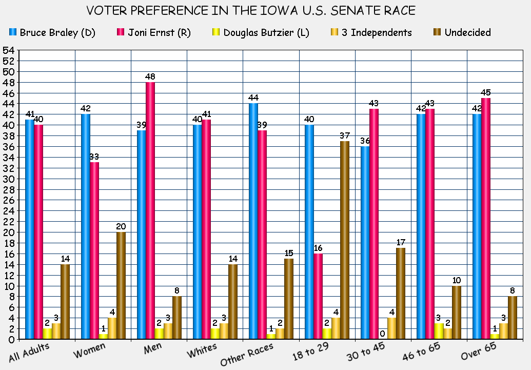 jobsanger: U.S. Senate Race In Iowa Is Currently A Dead Heat