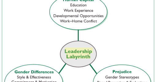 Gender And Leadership Understanding The Labyrinth