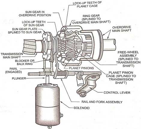 What is Overdrive Transmision? How it works, Construction and Operation ...