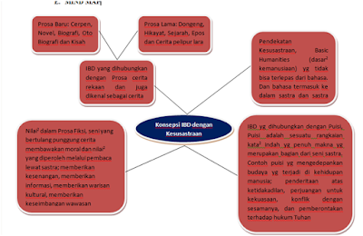 Ariyanto: Mind mapping ilmu budaya dasar dalam kesastraan