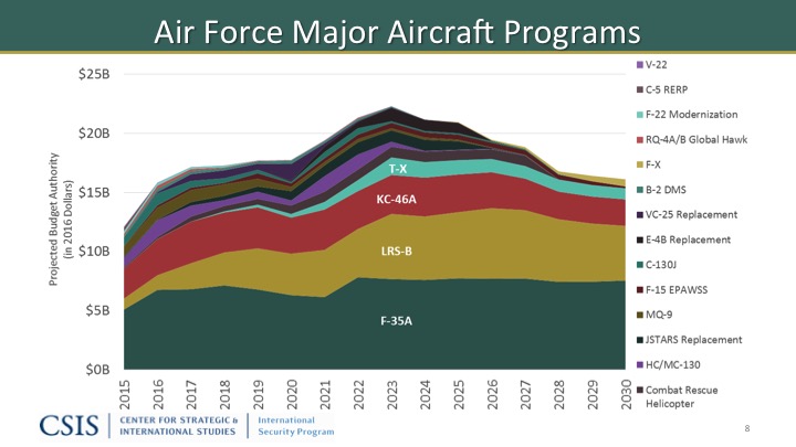 Ships and Planes that dominate the US Military budget until 2030 ...