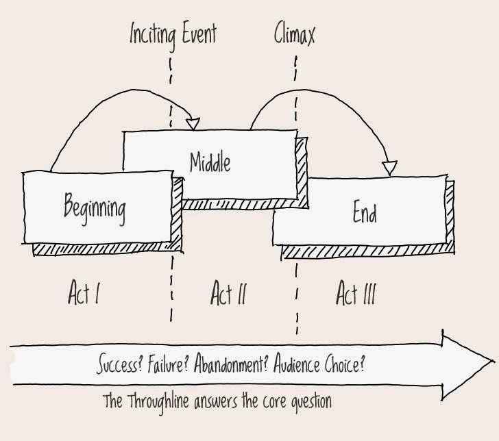 Ed Murphy's Writing Blog: Elements Of A Successful Story