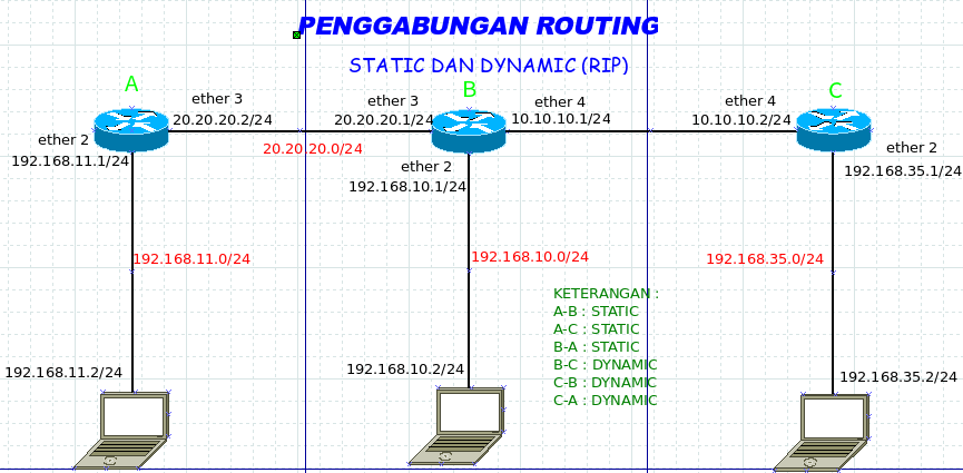 Penggabungan Routing Static Dengan Dynamic