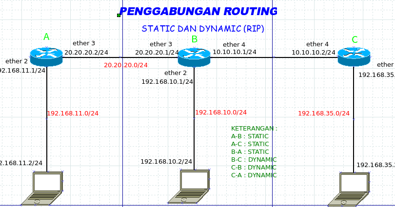 Penggabungan Routing Static Dengan Dynamic