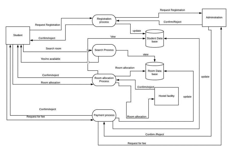SRS FOR HOSTEL MANAGEMENT SYSTEM.