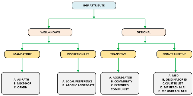 Networklearner: BGP attributes - Well known vs Optional