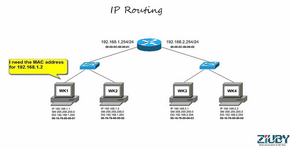 Web Designing & Development: How Routing Works