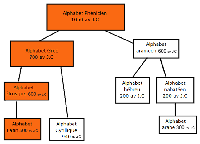 la salle 100: De l’alphabet phénicien à l’alphabet latin