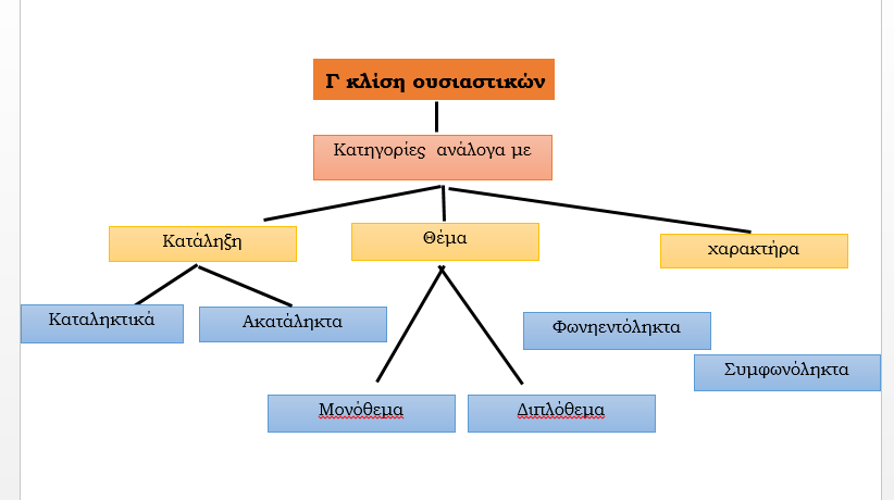 ΦΙΛΟΛΟΓΙΚΕΣ ΩΡΕΣ : Η τρίτη κλίση