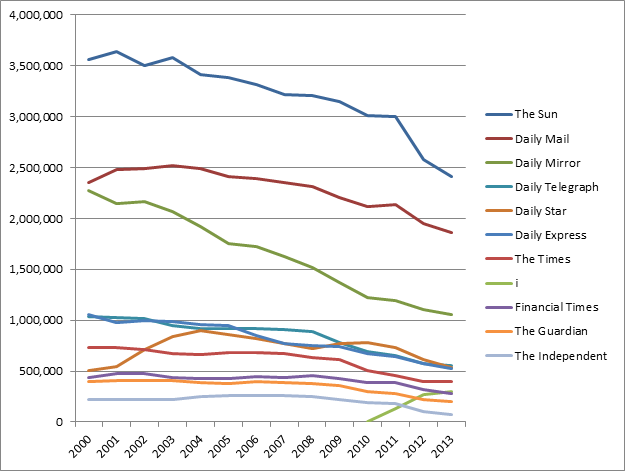 -: Graphs of UK newspaper circulation figures Media, Politics & Sports blog