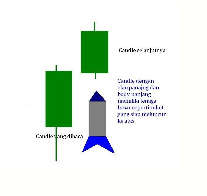 Teknik Profit Dengan Satu Candlestick | Trading Forex