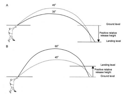 The optimal biomechanics of shot put