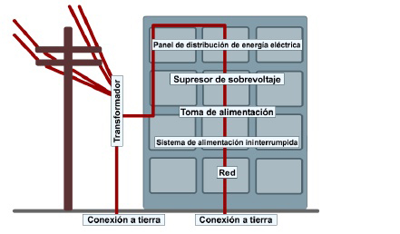 Admin. Networks: TIPOS DE POLO A TIERRA