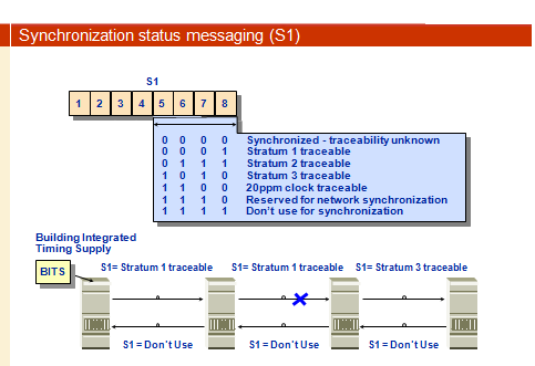 Python/Networking/Security/Virtualization Fundamentals: SONET