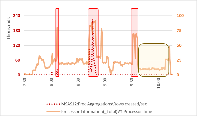 Sql Sasquatch Ssas Multidimensional Cube Processing What Kind Of Work Is Happening