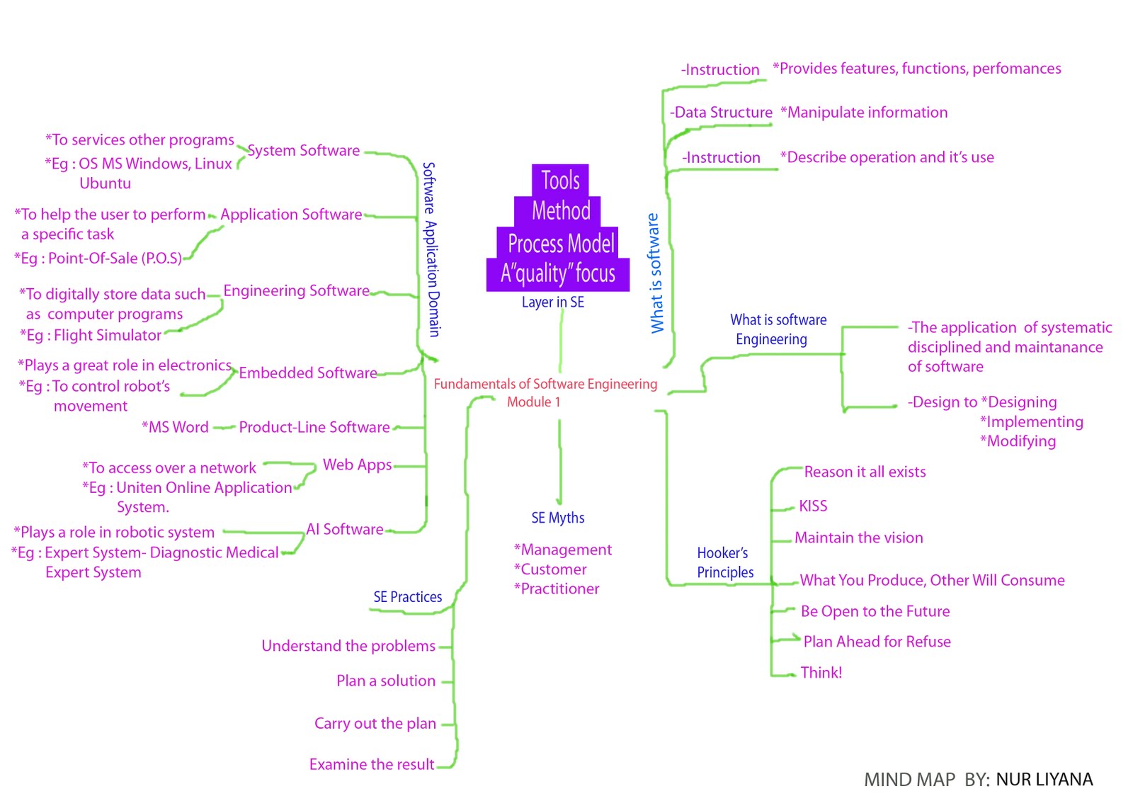 Fundamental Of Software Engineering (CSEB 233): June 2011
