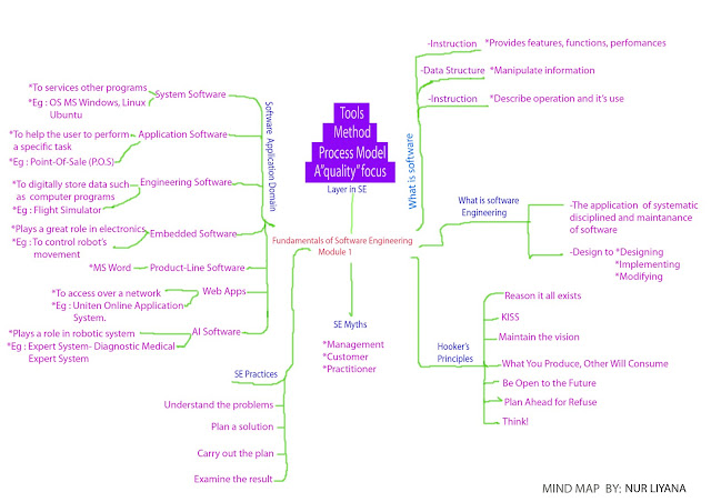 Fundamental Of Software Engineering (CSEB 233): June 2011