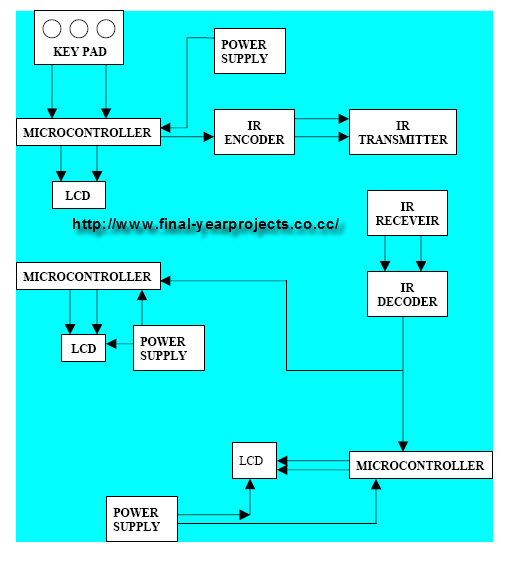 Final Year Projects 2030 Secure Data Communication Using Encryption Decryption Wireless Project