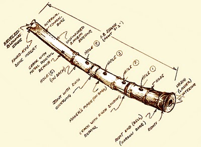 Flute Diagram Labeled