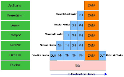 ankitshuklacmc: OSI (OPEN SYSTEM INTERFACE/INTERCONNETION)
