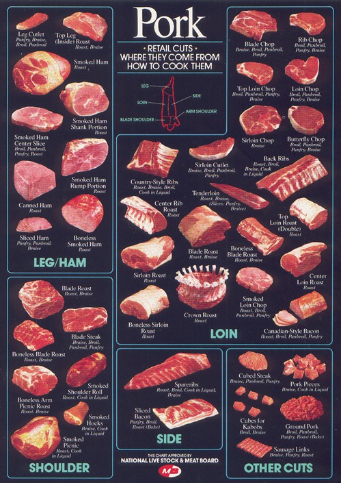 Know your pork cuts | Tummy Journey