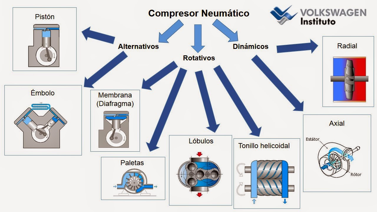 Compresores Neumaticos