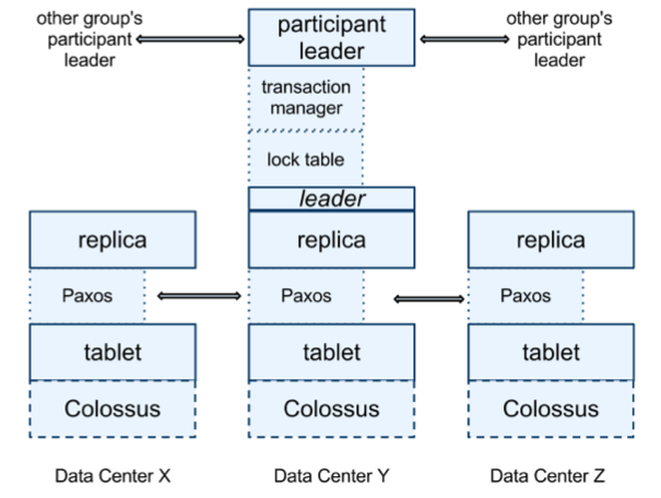 Spanner: Google's Globally-Distributed Database
