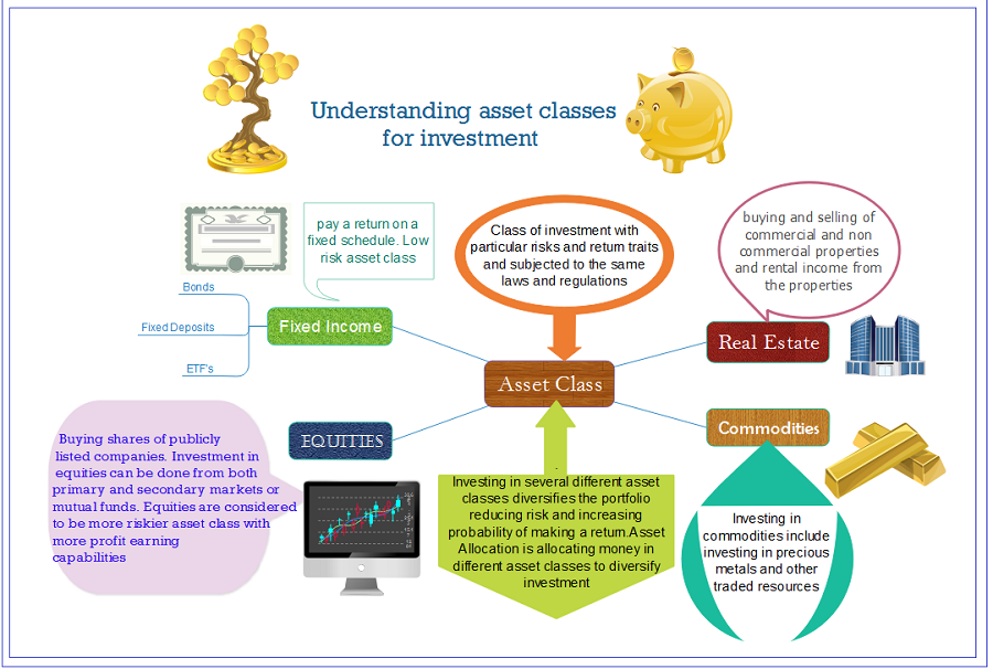 MindMap -asset class for investment | Collecting thoughts converting it ...