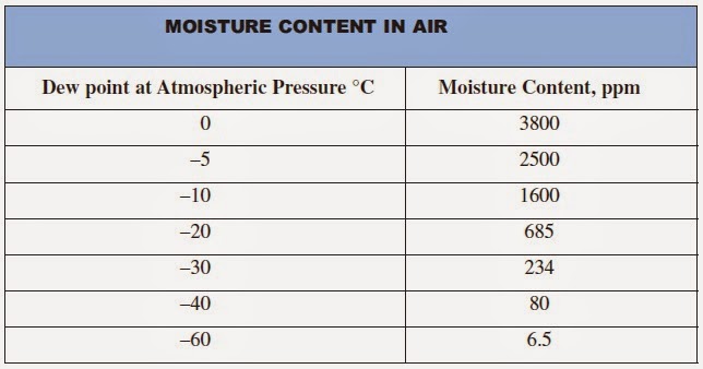 Mechanical Engineering: Relation between Moisture content and dew point