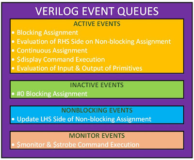 SystemVerilog Event Regions