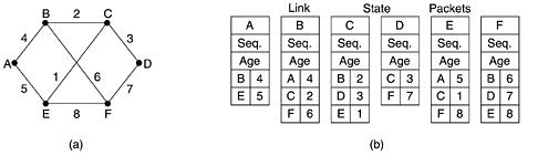knowledge guide: Link State Routing
