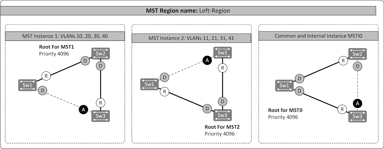 The Network Times: Consideration when connection an MSTP Region with another MSTP Region or with ...