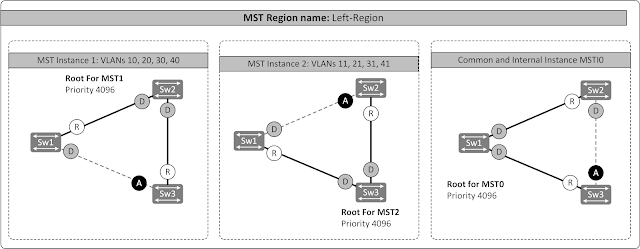 The Network Times: Consideration when connection an MSTP Region with ...