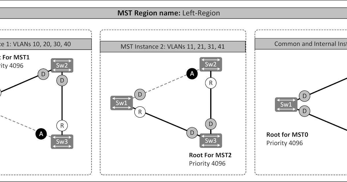The Network Times: Consideration when connection an MSTP Region with another MSTP Region or with ...