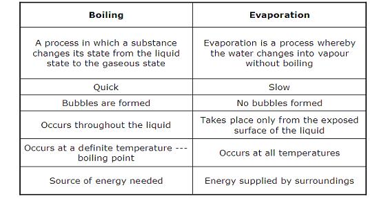 What Is The Difference Between Boiling And Evaporation Fluid Mechanics