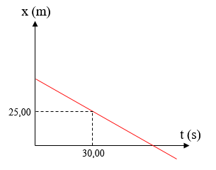 Gráficos do movimento uniforme (MU) - Tudo Exatas