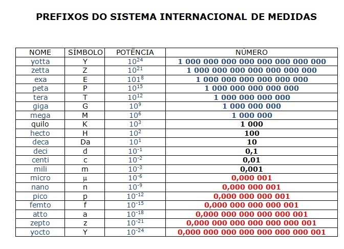 Matemática com o Professor Alessandro: PREFIXOS DO SISTEMA ...