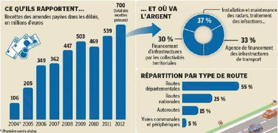 MPSRA expert en sécurité routière et écoconduite: Radars où va l'argent