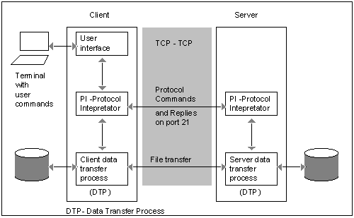 Sistemas operativos: Tema VI: FTP