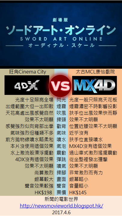 新聞的電影世界: 《刀劍神域劇場版: 序列爭戰》 MX4D VS 4DX