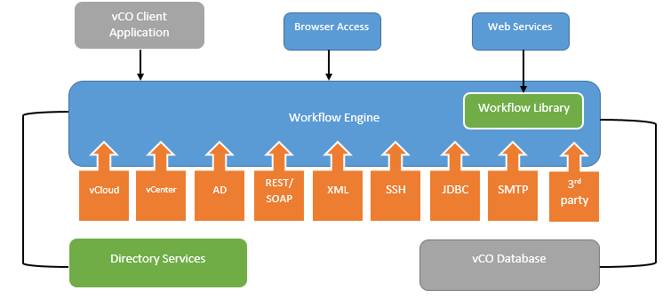 It Says If You Cant Find The Door Build It Vmware Vcenter Orchestrator Configure